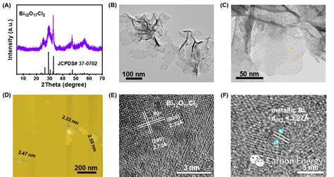 山东科技大学于昊and青岛大学巩学忠carbon Energy：“铋”不可“缺”，铋纳米团簇和氧缺陷助力光催化co2 Co高效转化 X Mol资讯