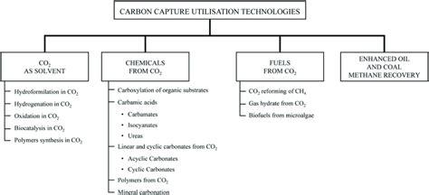 Ccu Technologies Included In This Study Download Scientific Diagram
