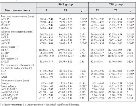 Table I From Comparison Of Rapid Maxillary Expansion And Pre Fabricated