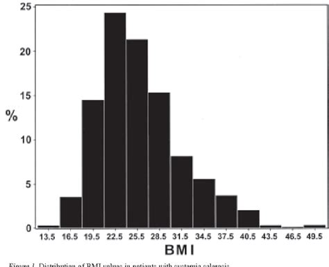 Figure 1 From Scleroderma Research Group Database Malnutrition Is