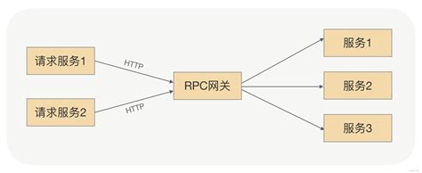 23 如何在没有接口的情况下进行rpc调用?java在不继承类的情况下访问rpc Csdn博客 23 如何在没有接口的情况下进行rpc调用?java在不继承类的情况下访问rpc Csdn博客