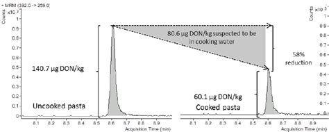 Selected Reaction Monitoring Srm Chromatograms Of The Naturally Download Scientific Diagram