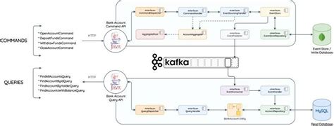 sunil samal on linkedin springboot microservices cqrs eventsourcing