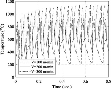Effect Of Cutting Speed On Cutting Tool Temperature Download Scientific Diagram