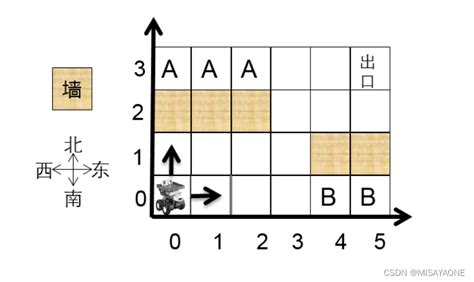 华为od统一考试b卷【机器人走迷宫】java 实现机器人走迷宫算法华为 Csdn博客