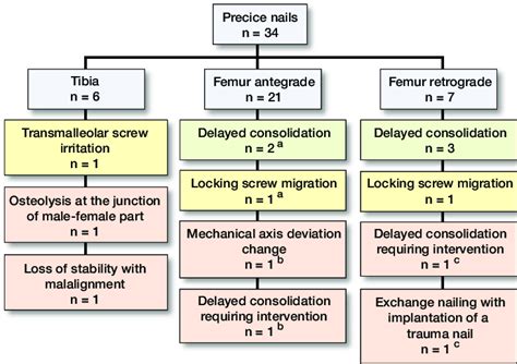 Subclassification Of Difficulties Occurring During Limb Lengthening Download Scientific Diagram