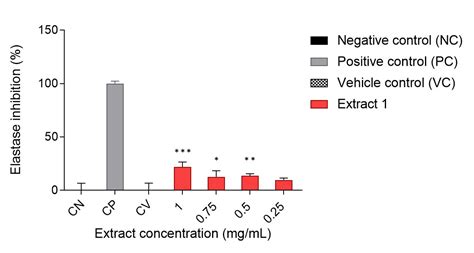 Quantifying The Modulation Of Elastase Enzyme Activity Through