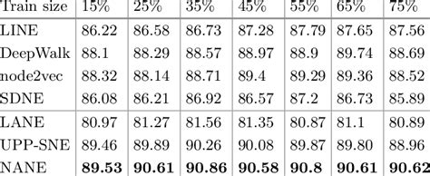 Node Classification F1 Score On Rochester Download Table
