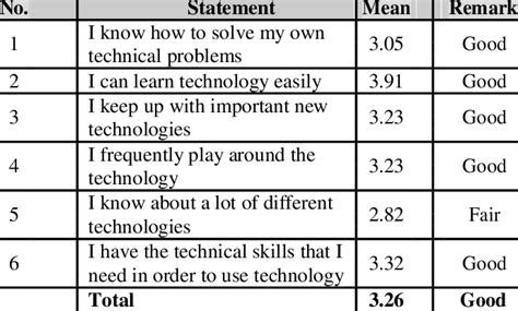 Technology Knowledge Tk Among Lecturers Download Scientific Diagram