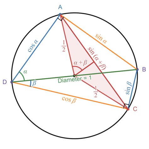 List Of Trigonometric Identities Wikiwand Theorems Math Charts