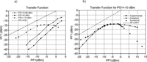 A Experimental Transfer Functions B Transfer Functions With