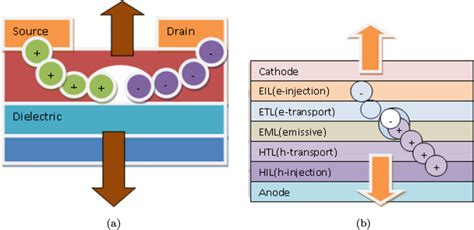 Olets Versus Oleds Device Arrangements Download Scientific Diagram
