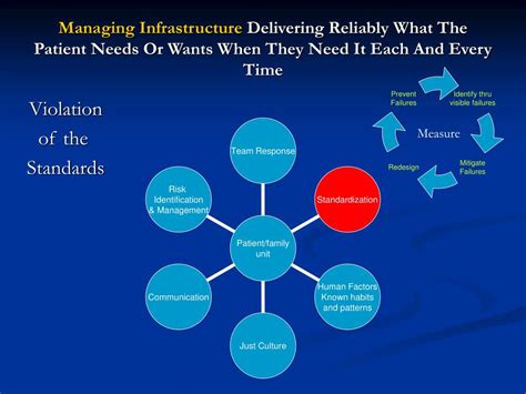 Ppt Normalization Of Deviance Powerpoint Presentation Free Download