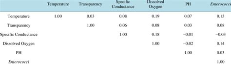 Pearson Pair Wise Correlations Download Table
