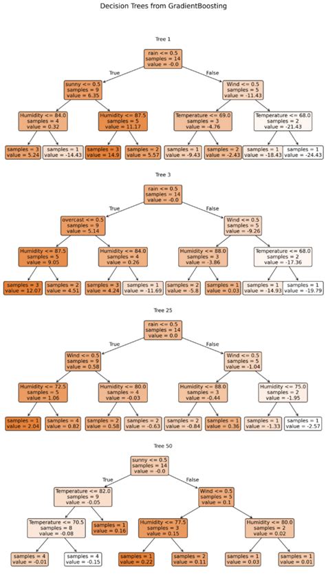 Gradient Boosting Regressor Explained A Visual Guide With Code Examples Towards Data Science