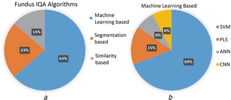 Analysis Of Fundus Iqa Algorithms A Pie Chart Showing The Statistics Download Scientific