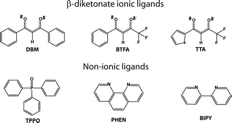 Substantial Luminescence Enhancement In Ternary Europium Complexes By