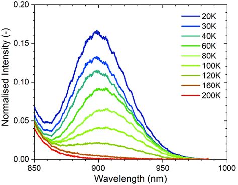 11 Temperature Dependent Emission Spectra Of Emission E In Nabrtm 2