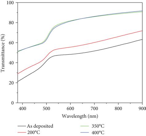 Absorbance A And Transmittance B Of The Films Annealed At The