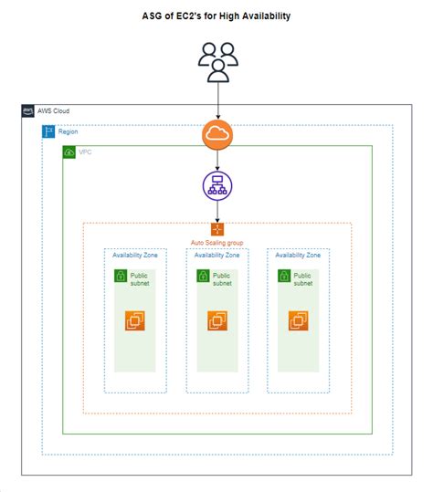 create an auto scaling group of ec2 instances for high availability