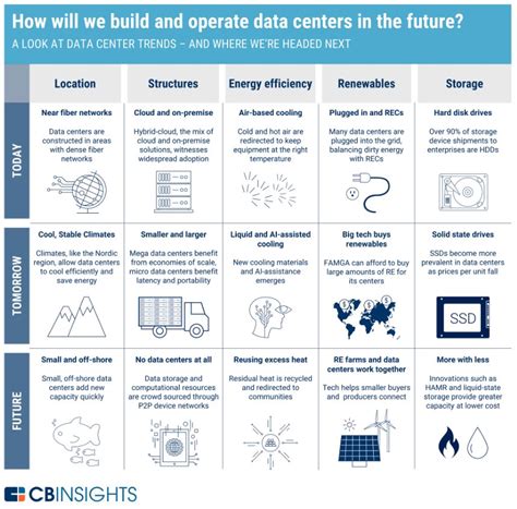 Cesar Jimenez On Linkedin How Will We Build And Operate Data Centers In The Future Most Relevant