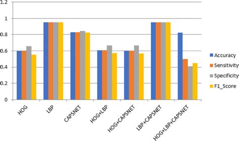 Comparative Diagram Of The Performance Of Different Feature Extraction Download Scientific