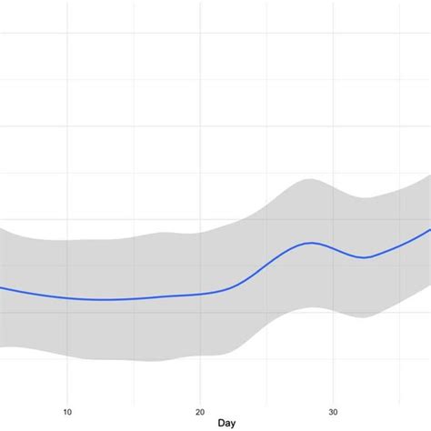 Nonlinear Growth Curve Model Of Active Suicidality Graph Of Nonlinear