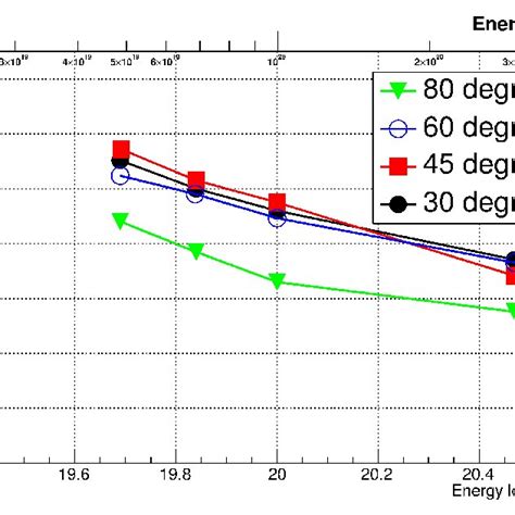 The Gaussian Width Of The X Max Distribution Results Are Shown For Download Scientific Diagram