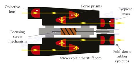 Components And Working Principle Of Binocular Cameras Of Camera 31