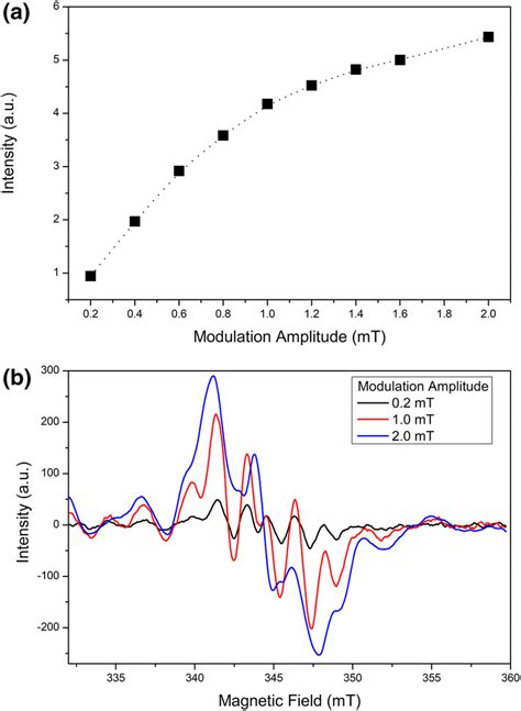 A Esr Signal Intensity As A Function Of The Modulation Amplitude B Esr