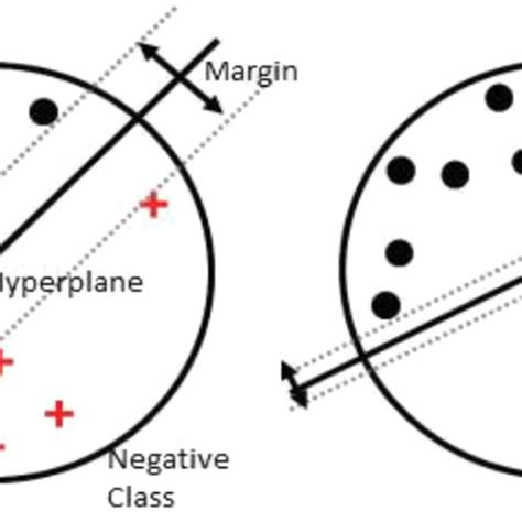 Maximum Margin Hyperplane Of Svm Download Scientific Diagram