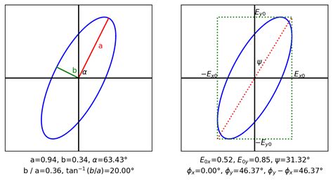 Polarization And Ellipses — Pypolar 120 Documentation