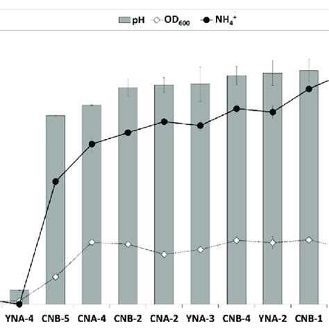 Comparison Of The Acid Neutralization Properties Of The Final Ph Bar