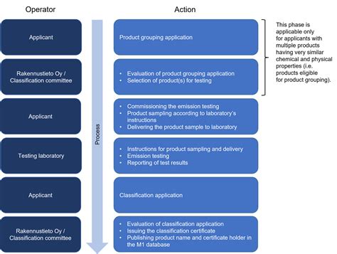 Emission Classification Classification Process
