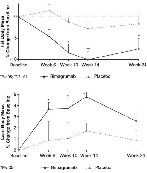 One Dose Of Myostatin Inhibitor Bimagrumab Results In Permanent Muscle