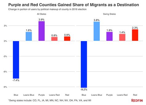 Redfin Migration Patterns Show More People Leaving Politically Blue