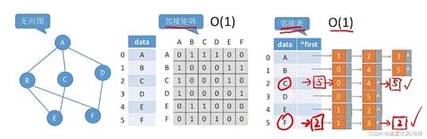 王道数据结构第六章： 图论及其应用判断两个顶点是否属于同一个集合时间复杂度为啥是log 2 E Csdn博客