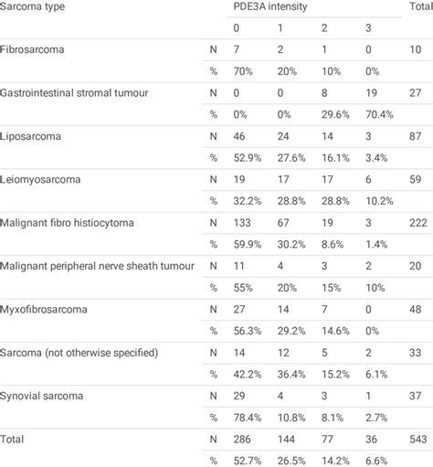 Ihc Staining Results Of Soft Tissue Sarcoma Sample Series Download