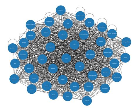 Clustering Arxiv Ml Articles Using Kmeans Bertopic To Generate Mind