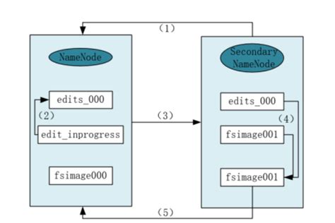 大数据面试题汇总之hadoop（hadoop基础部分） 知乎