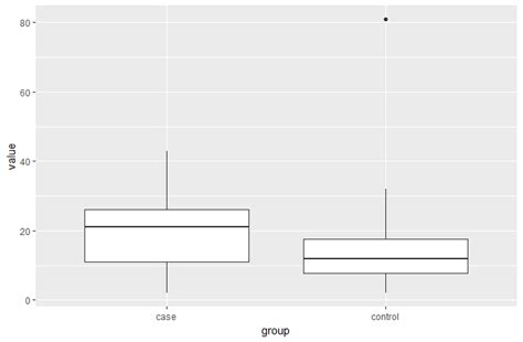 Matrix How To Do Multiple Wilcoxtest In R Stack Overflow
