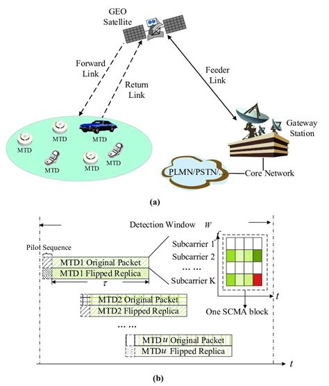 Asynchronous Flipped Scma For Satellite Communication Networks Download Scientific Diagram