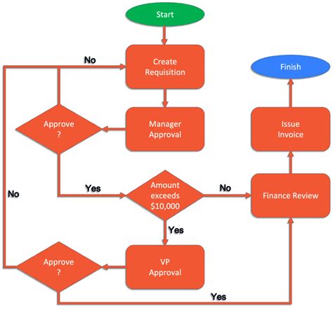 Project Management Process Flow Chart
