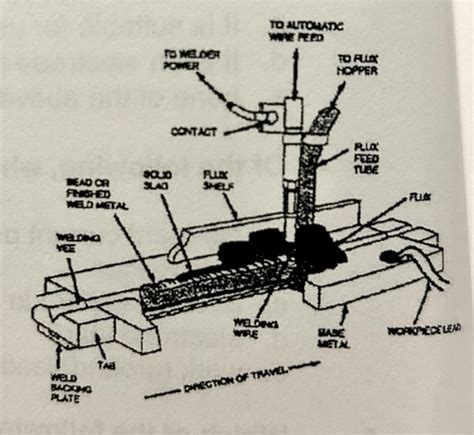 Processes Aws D11 Flashcards Quizlet