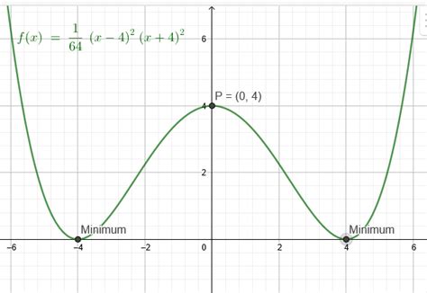 Steckbriefaufgabe Polynomfunktion 4 Grades Mathelounge