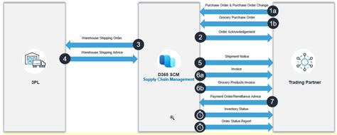 D365 Scm Edi X12 Order To Cash Overview Cleo