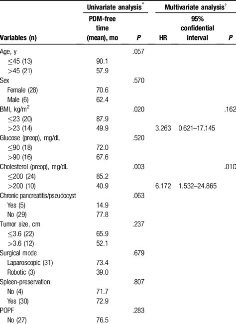 Pdm Free Time Analysis After Mi Stdp According To Clinicopatho Logic Download Table