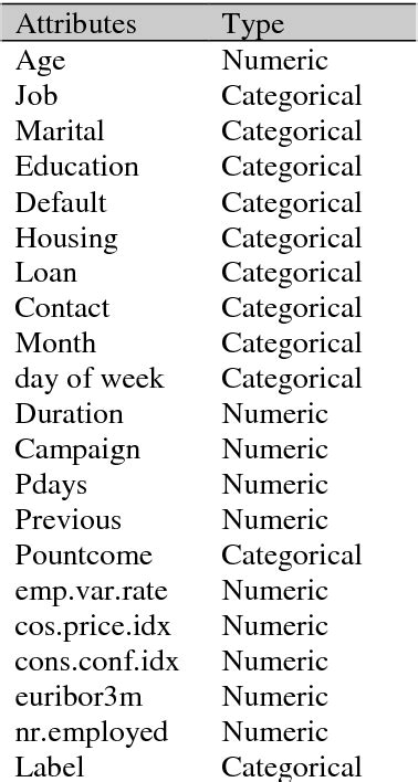 Table 1 From Customer Profiling Using Classification Approach For Bank