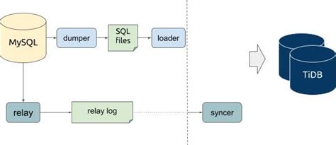 Tidb Dm Architecture Design And Implementation Principles Rtidb