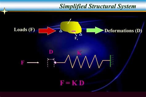 Computer Aided Analysis And Design Of Building Structuresppt